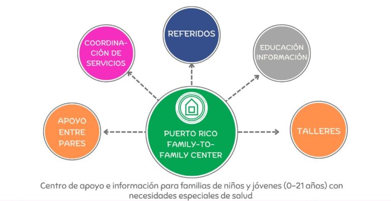 Inicio - Puerto Rico Family to Family Center